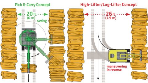 Logging & Forestry - SENNEBOGEN LLC